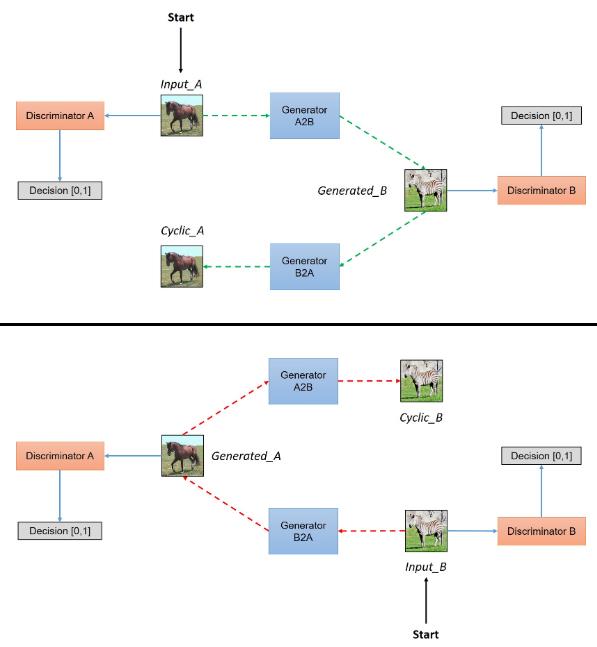 CycleGAN算法笔记-CSDN博客
