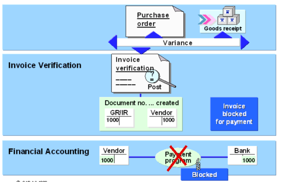 【MM模块】Releasing Blocked Invoices 释放冻结发票_sap mrbr-CSDN博客