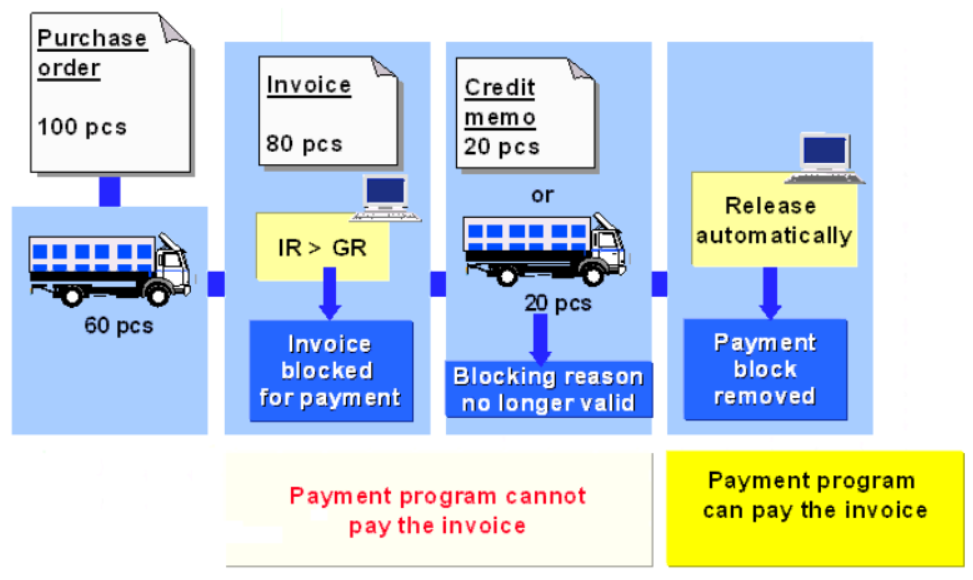 【MM模块】Releasing Blocked Invoices 释放冻结发票_sap mrbr-CSDN博客