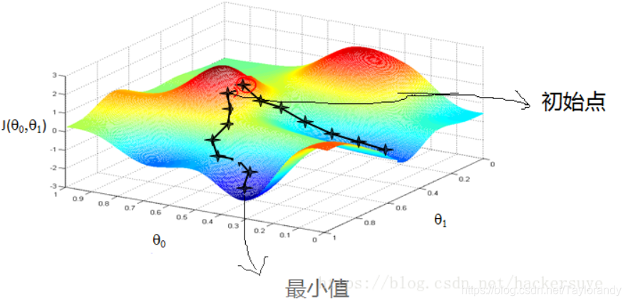 梯度下降法及matlab代码详解实现matlab 梯度下降找多变量函数最值 Csdn博客