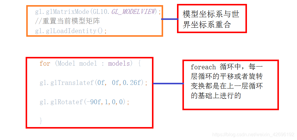 对opengl模型坐标系与世界坐标系的理解世界坐标系和模型坐标系重合么 Csdn博客