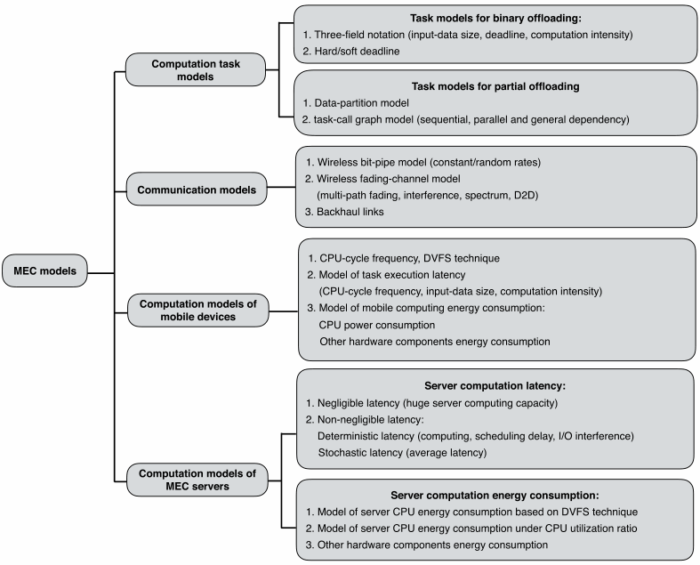 【MEC笔记-概述 】MEC_a survey on mobile edge computing: the communicati-CSDN博客