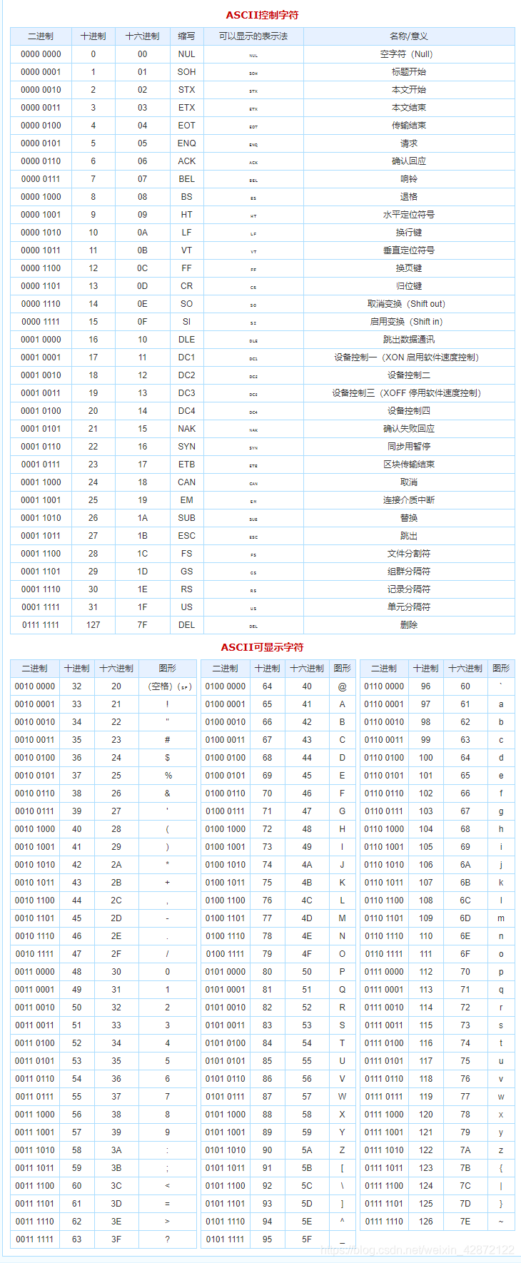 28、c的整数、字符、字符串 和 转义字符(含ascii表)c字符表格 Csdn博客 2542