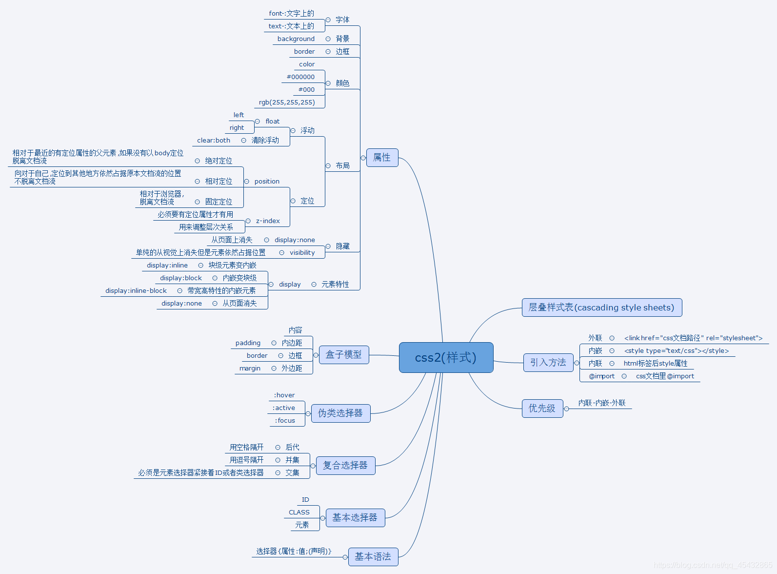 Css流程图css画流程图 Csdn博客