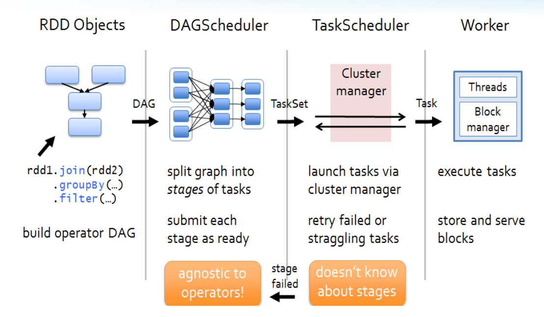 spark rdd dag 完全图解_spark dag怎么看-CSDN博客