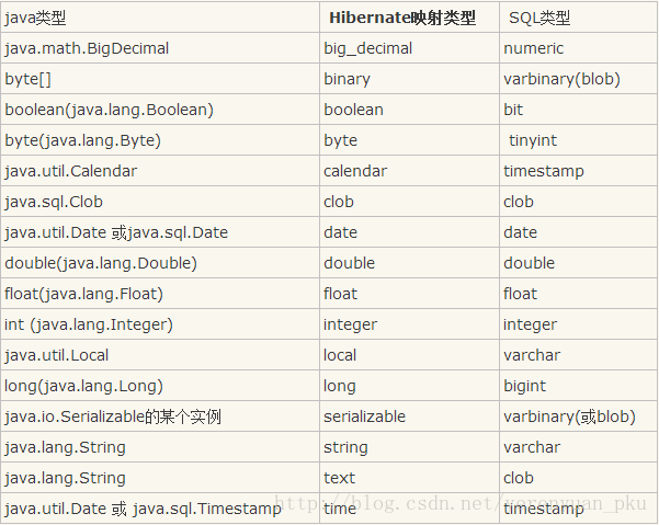 Hibernate入门第三讲——hibernate的常见配置 Hibernate Ddl Auto和properties里面的有什么区别 Csdn博客