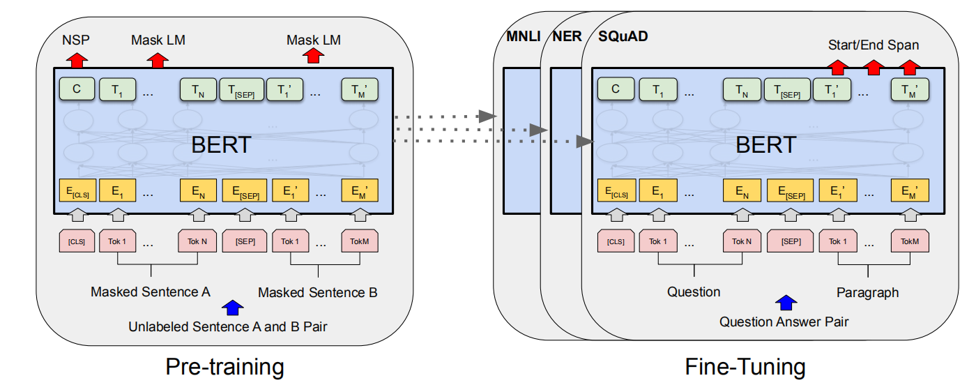 较详细地解读Bert原文及简单的keras调用实现-CSDN博客