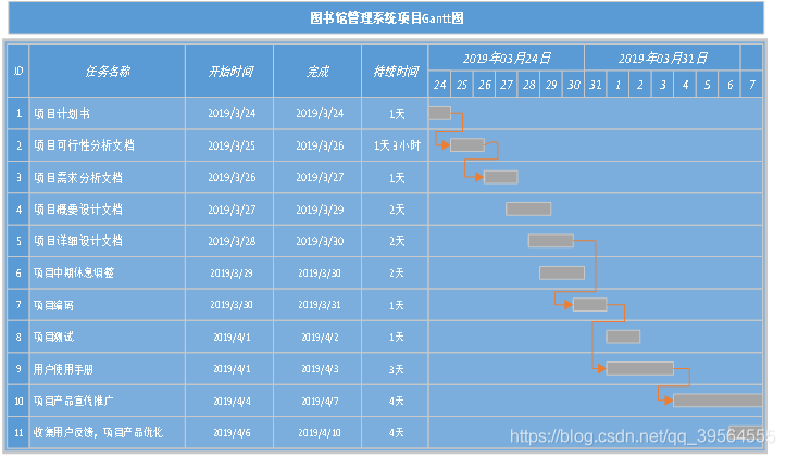 软件工程基础 实验1《可行性研究与项目计划》可行性研究与项目计划 实验一 Csdn博客
