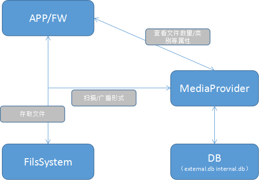MediaProvider流程分析-CSDN博客