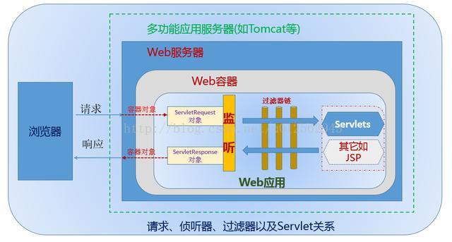 Servlet、filter和lisenerlisentner和filter Csdn博客 