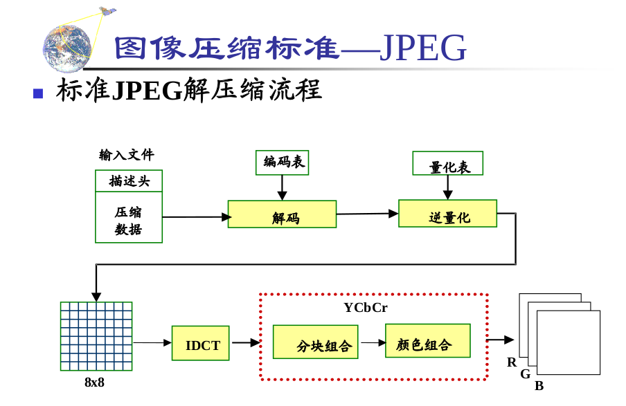 数字图像处理，图像压缩4 ——图像压缩标准 JPEG jpeg2000_jpeg2000图像压缩基础,标准和实践pdf-CSDN博客