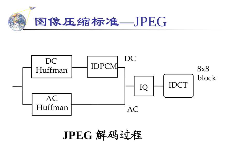 数字图像处理，图像压缩4 ——图像压缩标准 JPEG jpeg2000_jpeg2000图像压缩基础,标准和实践pdf-CSDN博客