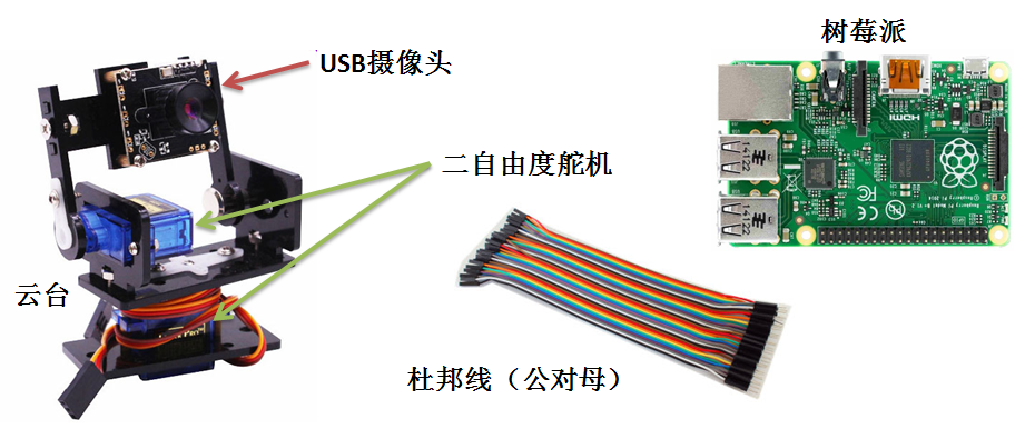 【树莓派 网络监控（1）分析准备】基于树莓派搭建可视化可远程遥控网络监控——工程分析及前期准备基于树莓派的原型搭建 相关工具及在搭建工程中用途 Csdn博客 
