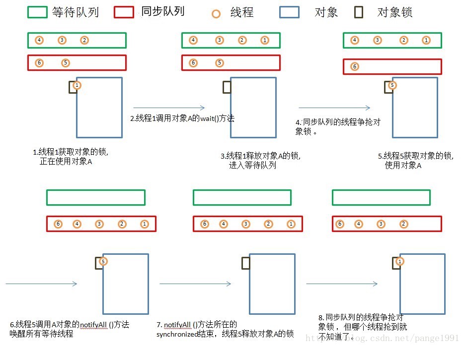 Java线程等待唤醒机制（加深理解）_synchronized (mlock)-CSDN博客