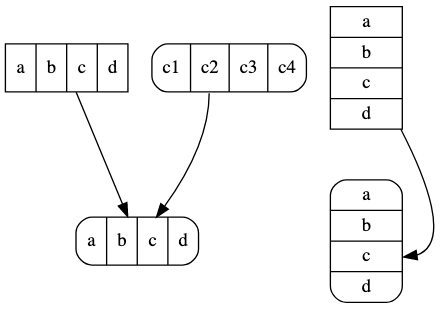 GraphViz DOT有向图 (三)node节点丰富内容_graphviz node 对齐高度-CSDN博客