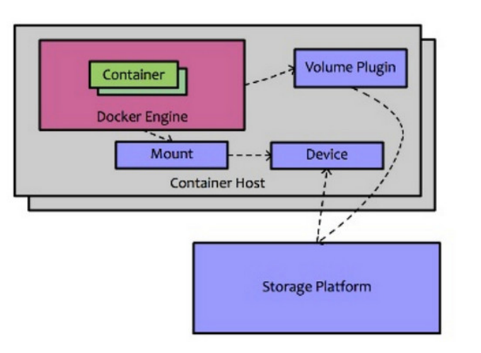 Docker容器(九)数据存储_rancher bind-mount-CSDN博客