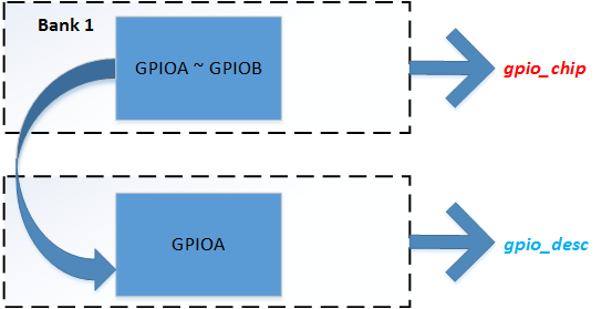 Linux GPIO 驱动 （gpiolib）_libgpio-CSDN博客