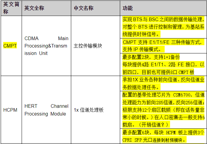 华为BBU3900学习_莫尼小吉吉的博客-CSDN博客_bbu3900