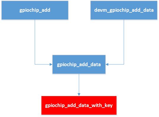 Linux GPIO 驱动 （gpiolib）_linux内核自带的gpio驱动-CSDN博客