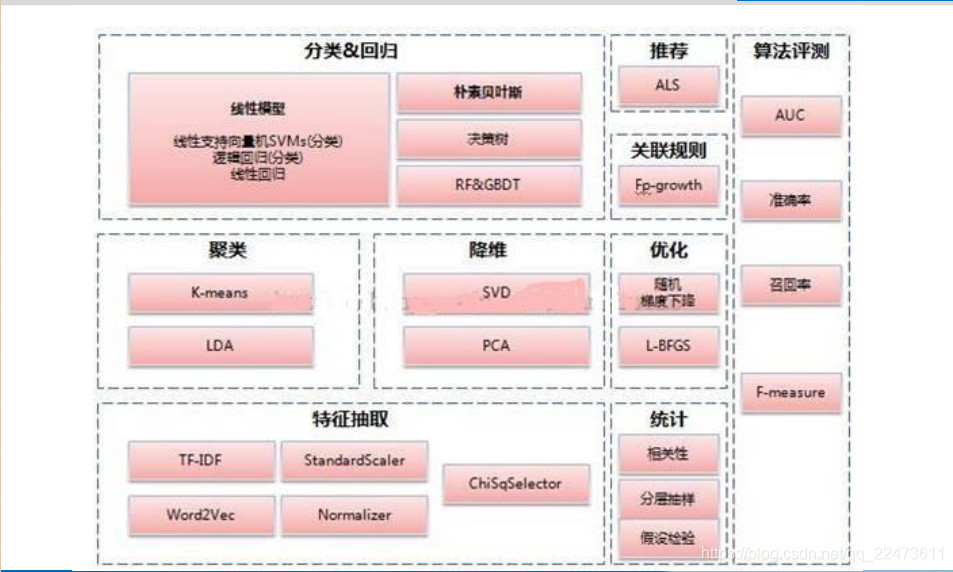 数据挖掘十大经典算法2006年i11国际数据挖掘出一选出了数据挖掘领域中最重要的10个算法其中不属于 Csdn博客