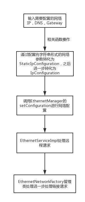 Android 以太网/有线网Ethernet功能开发_android 6.0 有线网络 frameworks-CSDN博客