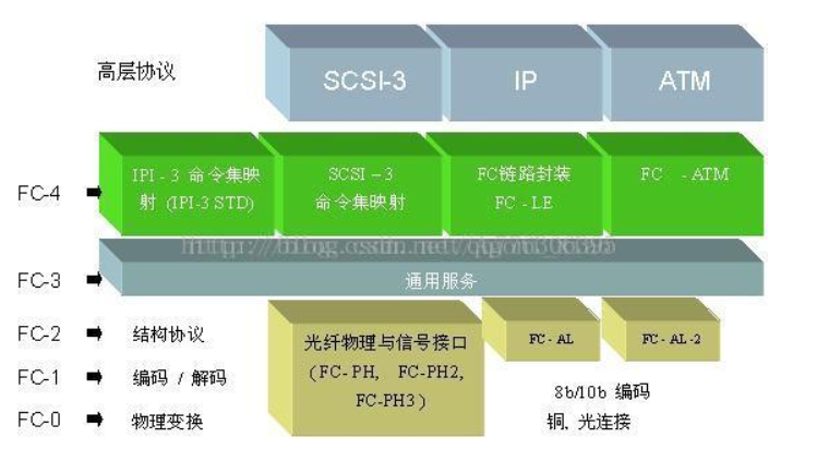 浅谈存储之SAN基本概念_san storage-CSDN博客