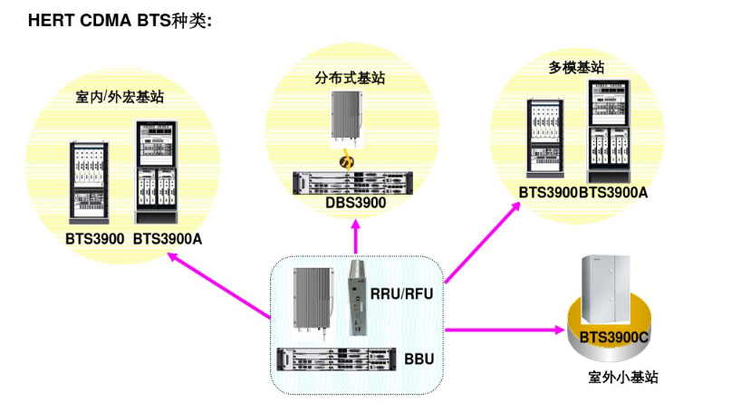CDMA HERT平台分布式基站 DBS3900 CDMA