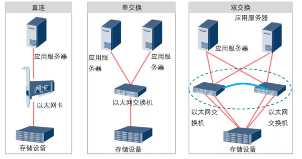 浅谈存储之SAN基本概念_san storage-CSDN博客