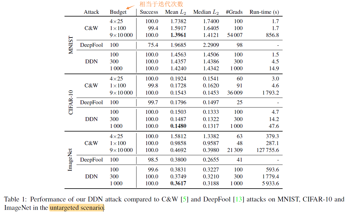 [论文笔记]Decoupling Direction and Norm for Efficient Gradient-Based L2 Adversarial Attacks and ...