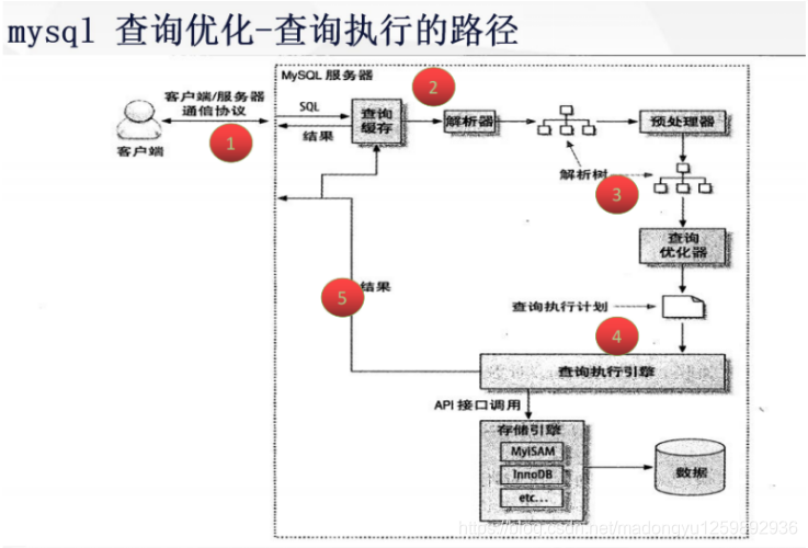 Mysql调优 查询执行流程分析mysql调优 如何查看执行过程 Csdn博客