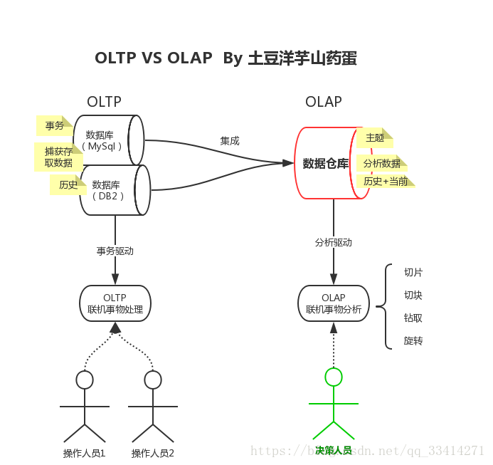 转载：一张图看清楚OLTP和OLAP的区别_oltp vs olap场景对比图片示例-CSDN博客