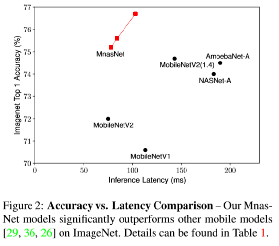 MnasNet: Platform-Aware Neural Architecture Search for Mobile-CSDN博客