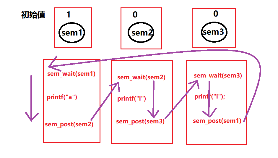 【Linux】使用信号量semaphore控制多个线程按序交替打印_linux c信号量当期值打印-CSDN博客