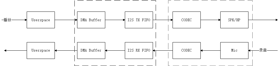 Linux音频子系统(六)ASoC驱动框架_linux aso 图-CSDN博客