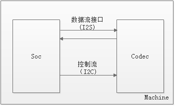 Linux音频子系统(六)ASoC驱动框架_linux aso 图-CSDN博客