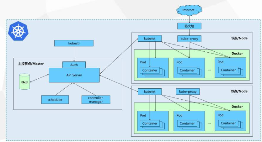 Kubernetes环境搭建手动k8s集群安装配置、服务部署和管理使用详细步骤，入门k8s容器云平台架构）kubernetes 配置 Sse服务 Csdn博客