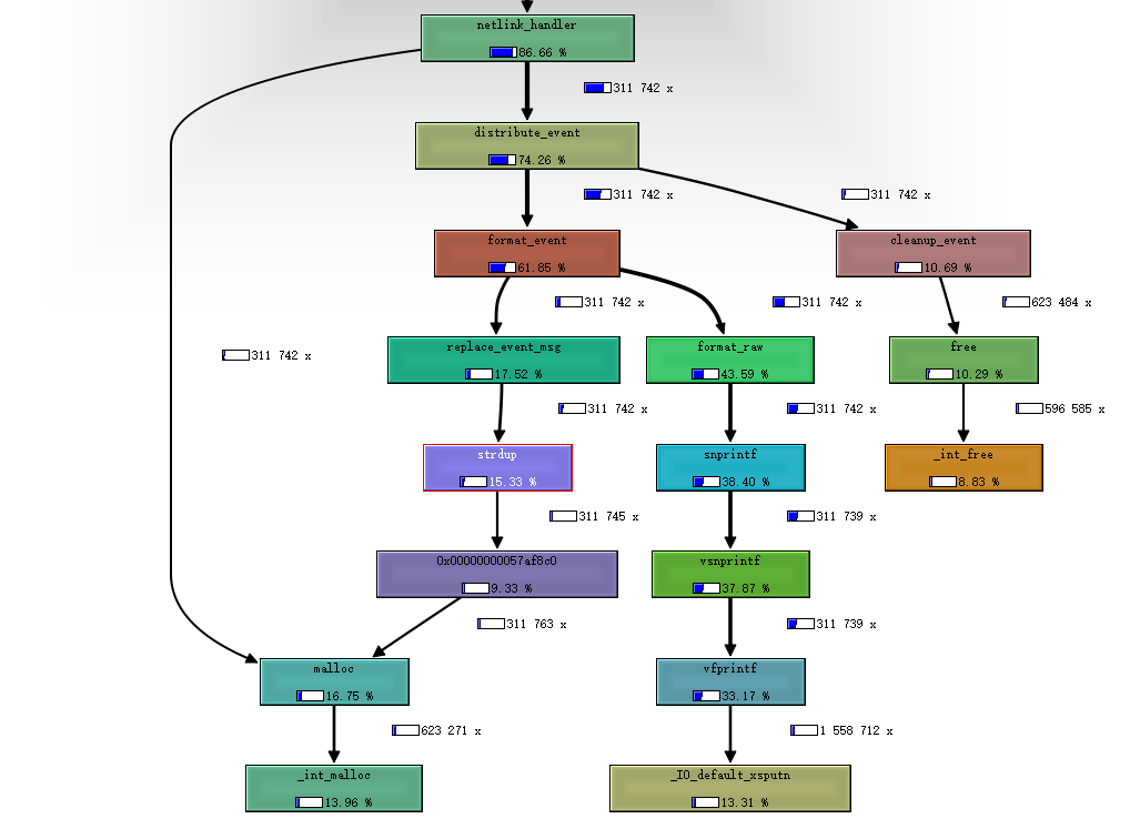 使用valgrind 查看 jemalloc tcmalloc ptmalloc 在auditd中的性能对比_tcmalloc audit-CSDN博客