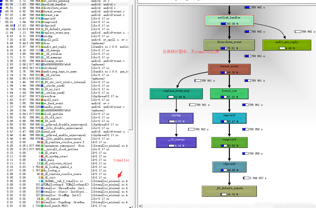 使用valgrind 查看 Jemalloc Tcmalloc Ptmalloc 在auditd中的性能对比tcmalloc Audit Csdn博客 0041