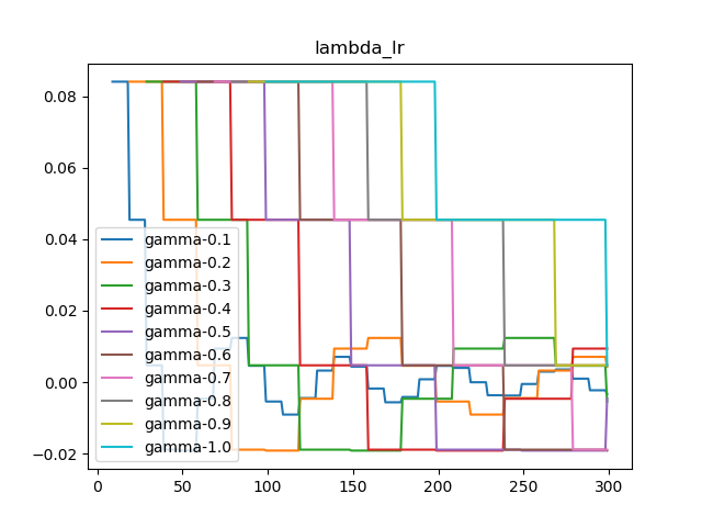 pytorch常用的学习率设置方式_pytorch learning gamma=1-CSDN博客