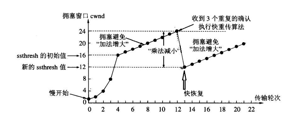 Tcp拥塞控制原理基于学习的拥塞控制 Csdn博客 