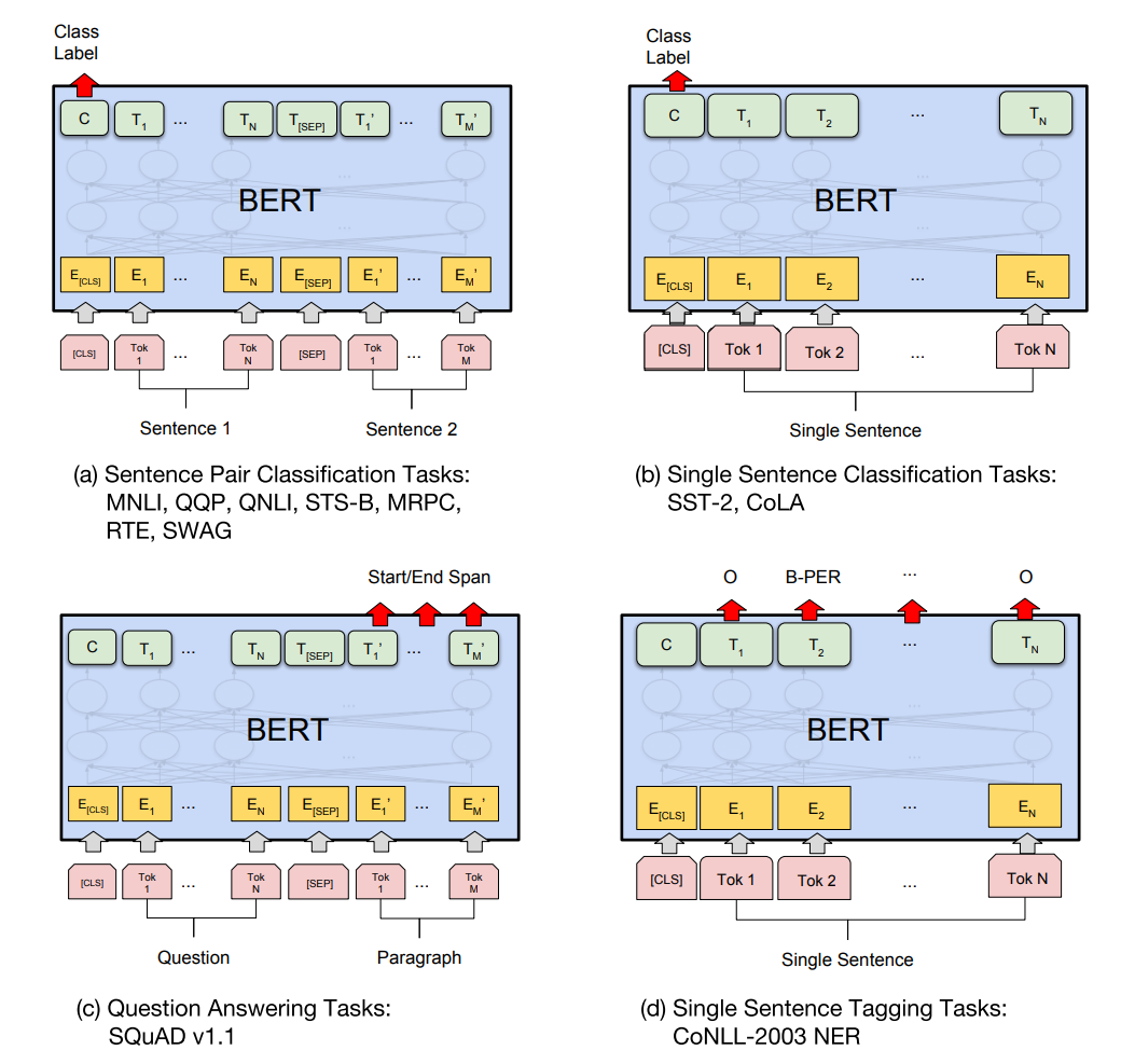 ELMO、BERT、ERINE、GPT的李宏毅视频学习笔记_erine 在线学习-CSDN博客