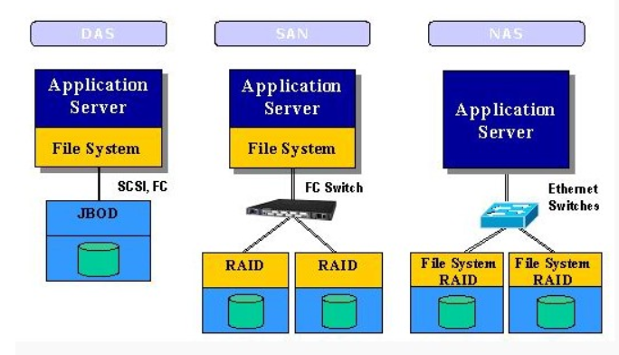DAS，SAN和NAS的区别_das nas san主要区别-CSDN博客