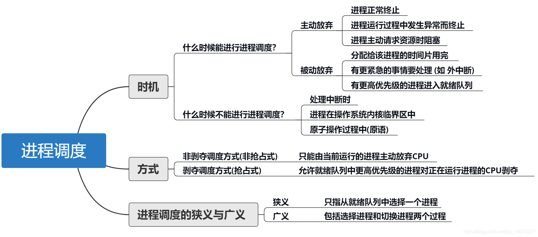 操作系统之进程调度 十一 进程调度的时机、进程调度的方式、进程调度的狭义与广义狭义的进程调度 Csdn博客