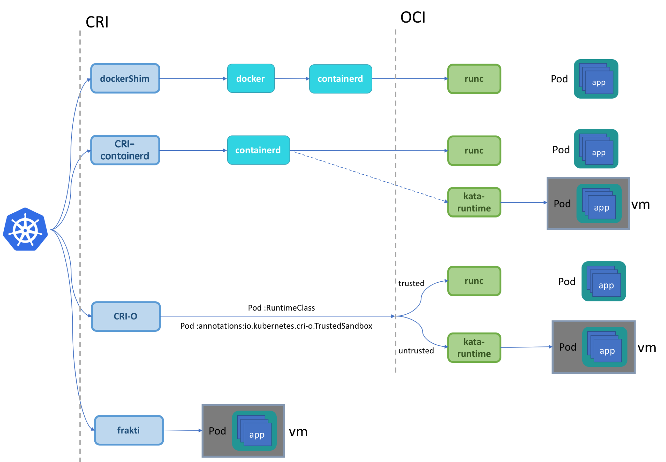 【katacontainer基础知识】kata-container介绍与原理_kata container-CSDN博客