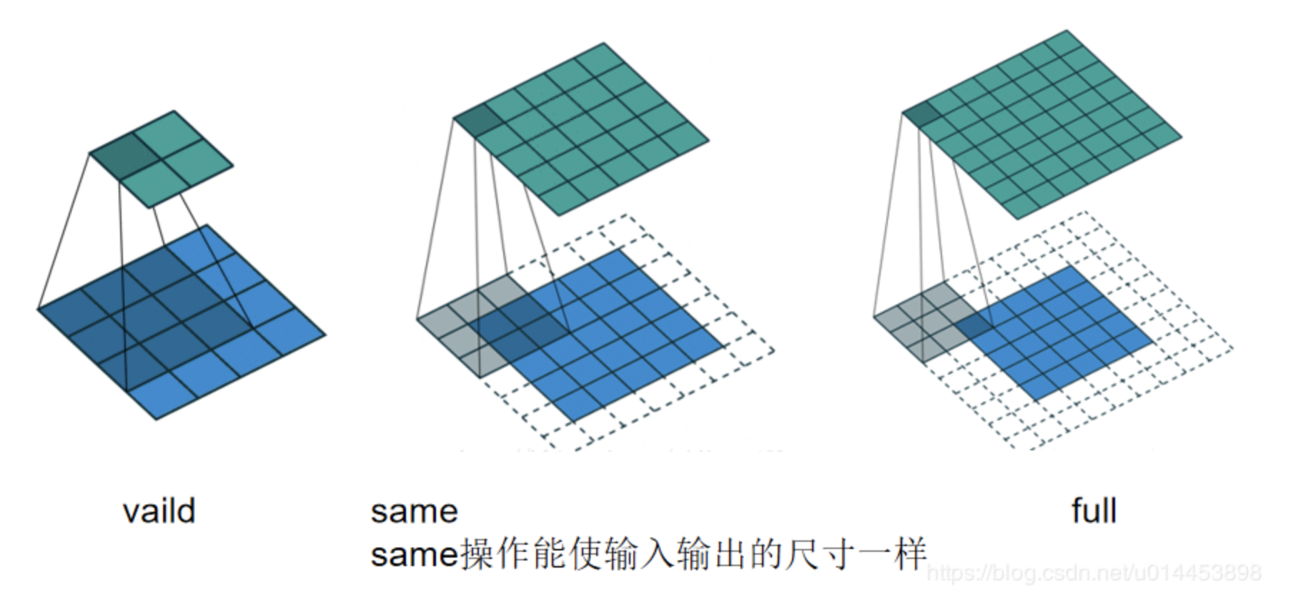 tensorflow中 padding='SAME'和'VALID'的区别_paddle=same-CSDN博客