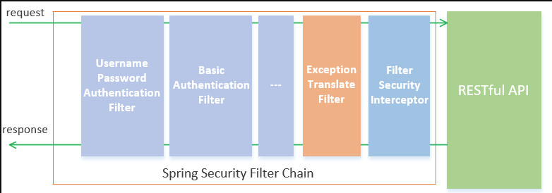 Spring Security认证与鉴权 开启(一)_springsecurity实现认证和鉴权-CSDN博客