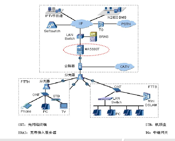 OLT设备的学习_华为olt设备有排他性吗?-CSDN博客
