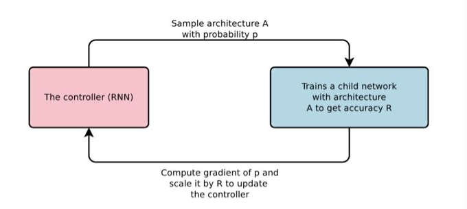 【论文笔记】：NAS-FPN: Learning Scalable Feature Pyramid Architecture for Object Detection-CSDN博客