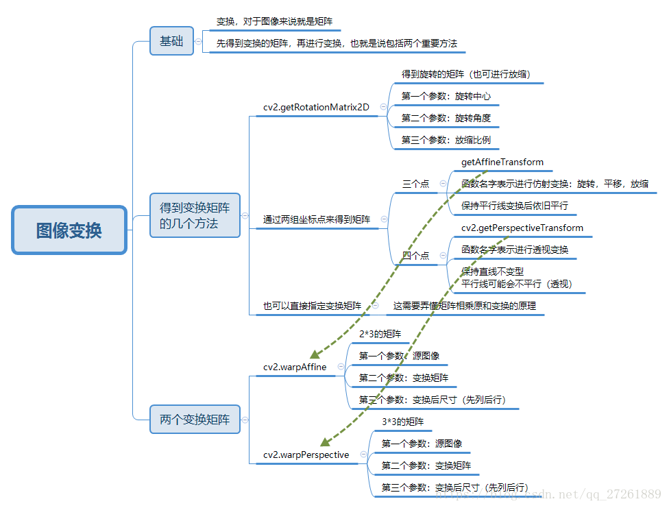 图像的几何变换的基本运算---scale, rotation, translation_rotation translation-CSDN博客