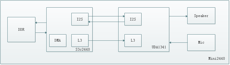 Linux音频子系统(七)ASoC架构中的Machine_soc中machine的作用-CSDN博客